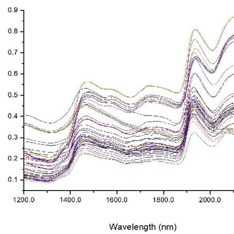 Values Of Relative Error Re And Range Error Ratio Rer For The Pls