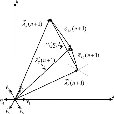 Figure 2 From Predictive Torque Control Of Induction Machines Using Immediate Flux Control