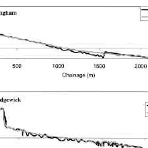 Pdf Wave Dissipation Over Macro Tidal Saltmarshes Effects Of Marsh Edge Typology And
