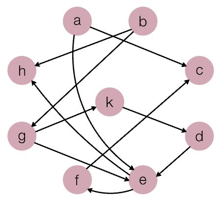 CS106B Dijkstra A And Topological Sort