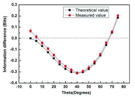 The Information Differences Of Information Entropic Inequality In Bits Download Scientific