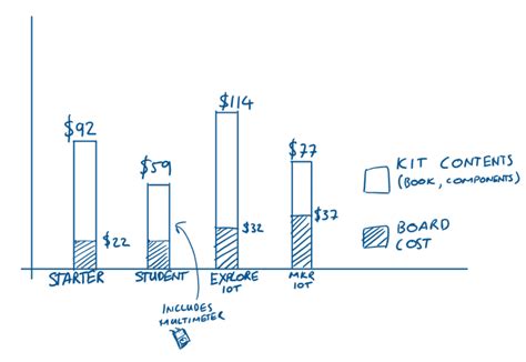 Arduino Cost Guide How Much For Boards Kits Components Chip Wired