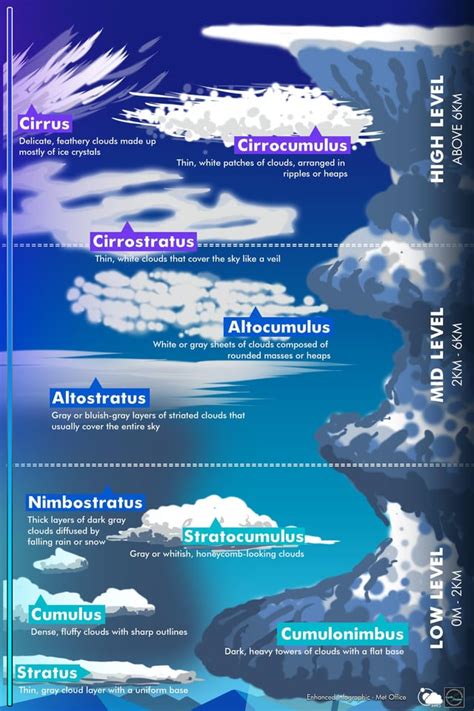 Types Of Clouds Diagram