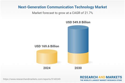 Next Generation Communication Technology Market Size