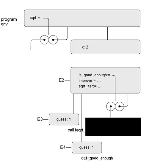 Figure 322 The Sqrt Function With Internal Declarations