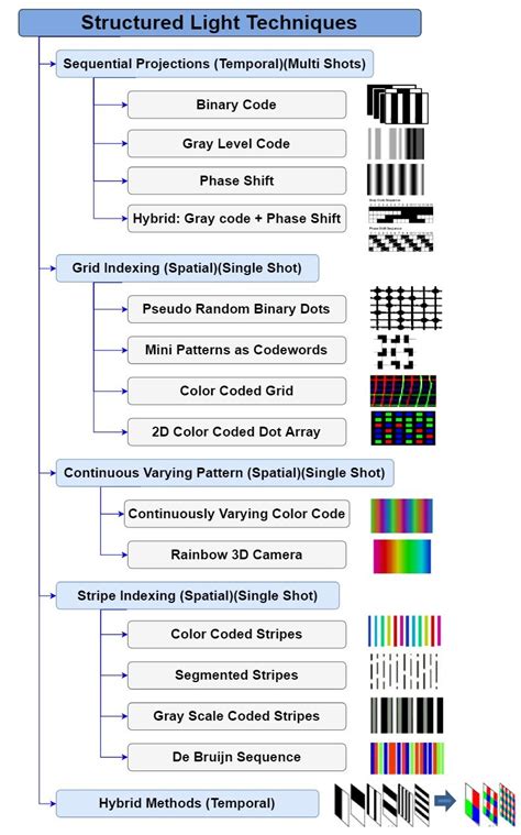2 Categorization Of Structured Light Techniques Download Scientific