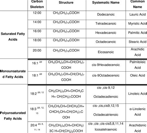 Naturally Occurring Fatty Acids Download Scientific Diagram