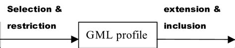 A Gml Profile Acts A Filter Between Gml And Application Schemas