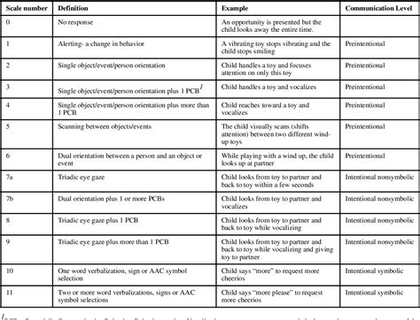 Table 2 From Development Of The Communication Complexity Scale Semantic Scholar