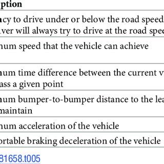 Attributes Related To Speed Computation Download Scientific Diagram