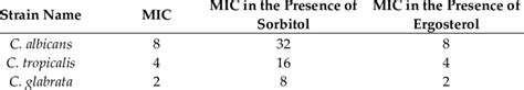 Minimal Inhibitory Concentration Mic Values For Ctac Against Candida
