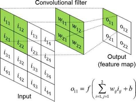 Example Of A Convolutional Neural Network With A Stride Of 2 Download