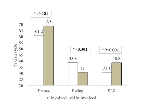 Limb Asymmetry In Selected Spatiotemporal Gait Parameters Download Scientific Diagram