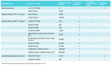 Benecel™ Methylcellulose And Hydroxypropyl Methylcellulose