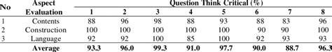 Results Validation Question Think Critical Download Scientific Diagram