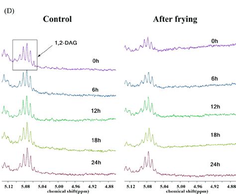 Enlargement Of The 1 H Nmr Spectral Regions 1 H Nmr Spectral Signals