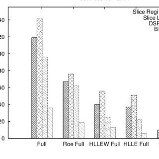 Resources Utilization For All Possible Implementation Download Scientific Diagram