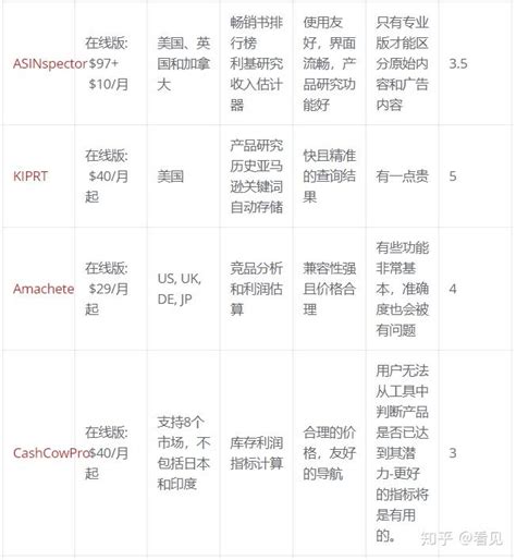 2019年，8个最好的亚马逊利基产品研究工具，用于替代jungle Scout 知乎