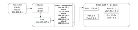 Configuring Cisco 2960 X Switch With Firewall R Cisco