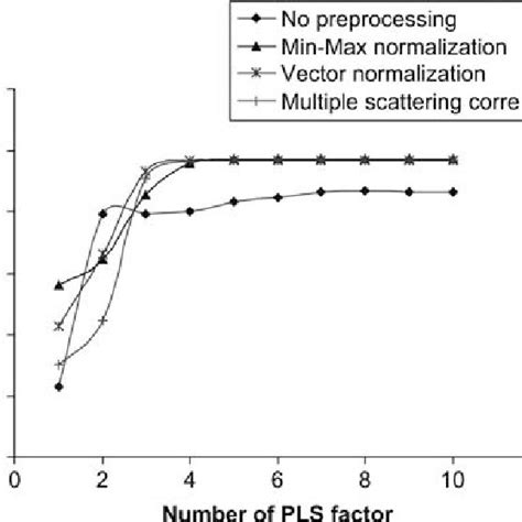 Effect Of Number Of Pls Factors On Rmsecv For Various Pre Processing
