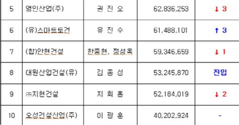전문건설 기성 실적 삼호개발㈜과 진올건설㈜ 1위 차지