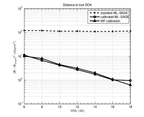 Averagê θ − θ True 2 Vs Snr True Doa Parameters θ True −35 • 0 • 35