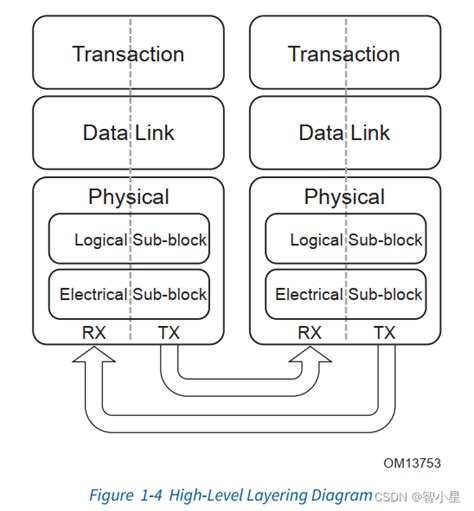pci express架构概述 peripheral component interconnect express csdn博客