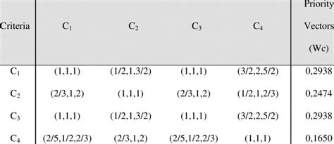 Fuzzy Comparison Matrix For Four Main Criteria And Their Priority