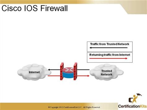 Cisco Ccnp Tshoot Troubleshooting Security