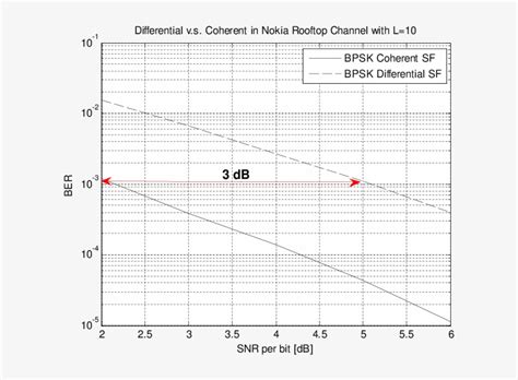 Performance Comparison Of Differential And Coherent Diagram 713x551