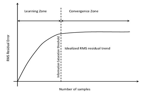 Ideal Trend Of The Rms Value For A Regression Model Download Scientific Diagram
