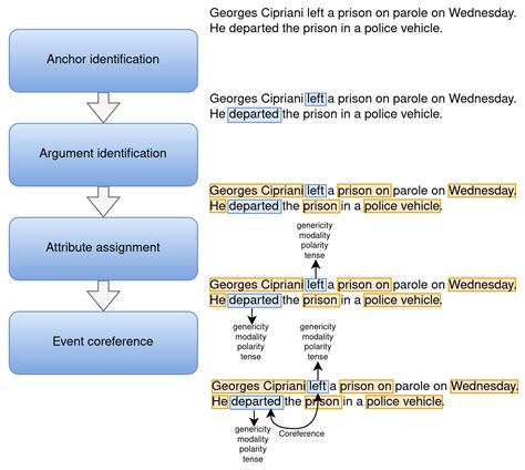 event centric temporal knowledge graph construction a survey
