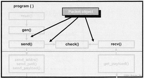 Sv验证 2建立组件stimulus Packet Object什么意思 Csdn博客