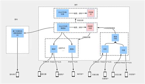 跨职能流程图（水平） 流程图模板 Processon思维导图、流程图