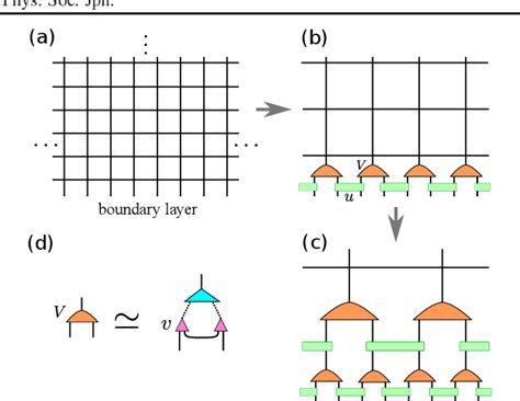 Figure 19 From Developments In The Tensor Network — From Statistical