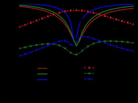 The Evolution Of The Miniaturized High Isolation Antenna And Simulated Download Scientific