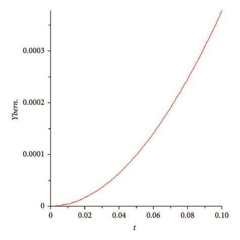 The Absolute Error For Modified Bernstein Polynomials Download Scientific Diagram