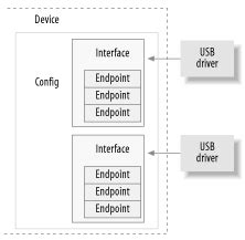 Usb Device Basics