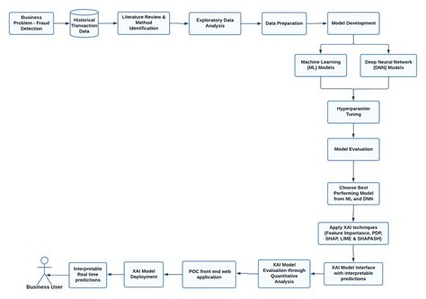 Github Pa Wanxai Financial Fraud Detection Ml Dnn Implementation Of