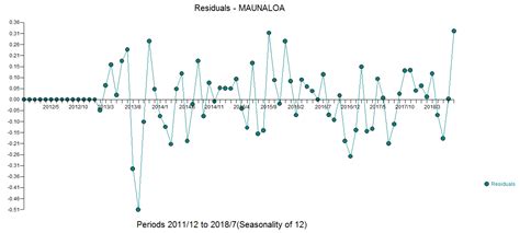 Time Series Sarima Model Identification Cross Validated