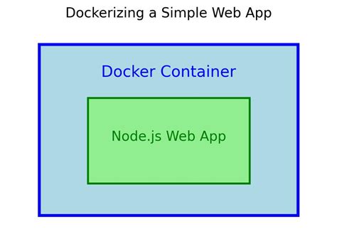 dhruv moradiya on linkedin containerizing a simple web application