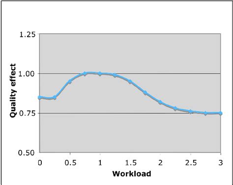 Relation Between Workload And Effect On Quality Download Scientific