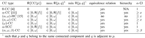 Table 1 From Constrained Connectivity For Hierarchical Image