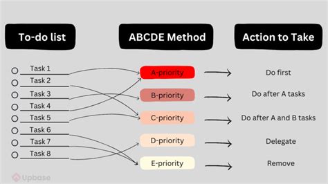 The Abcde Method Explained How To Use It Effectively The Upbase Blog