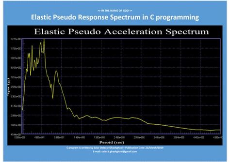 Elastic Response Pseudo Spectrum In C Programming Ppt