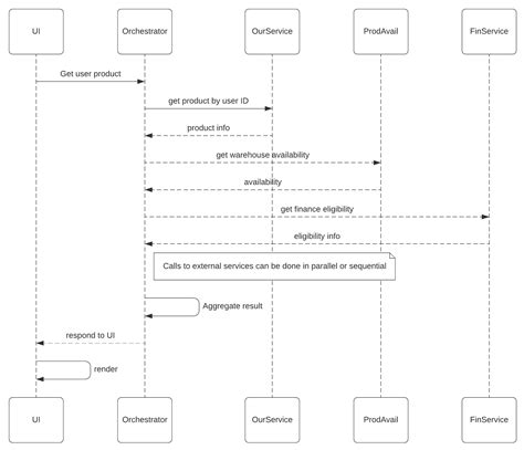 Orchestrating Backend Calls With Aws Step Functions Sergii Sopin