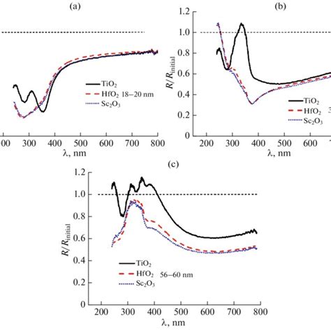 Reflection Spectra Of Film B Si Structures Normalized To B Si Download Scientific Diagram
