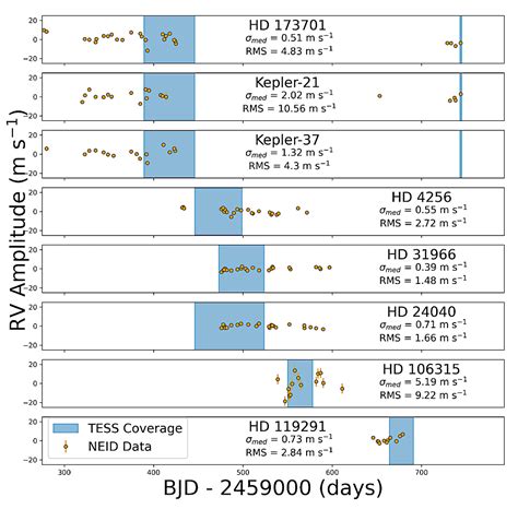 Leveraging Precise Photometry From Kepler And Tess To Extract Exoplanets From Radial Velocity