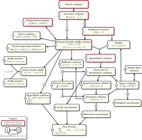 Figure 1 From Multiple Zeta Values And Modular Forms Semantic Scholar