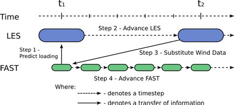 2 Staggered Solution Procedure With Coupling Between The Large Eddy
